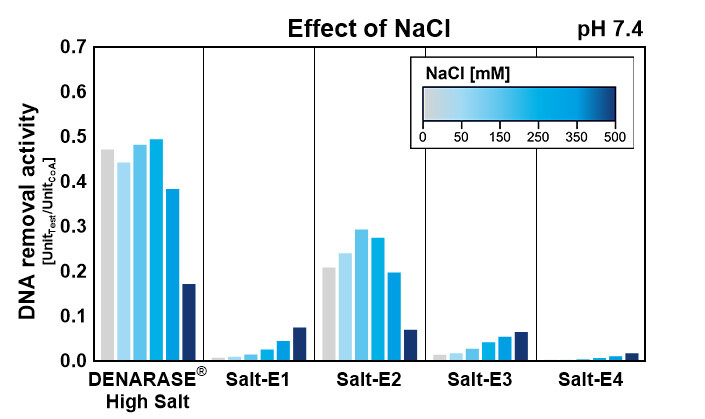 DENARASE® High Salt | c-LEcta GmbH