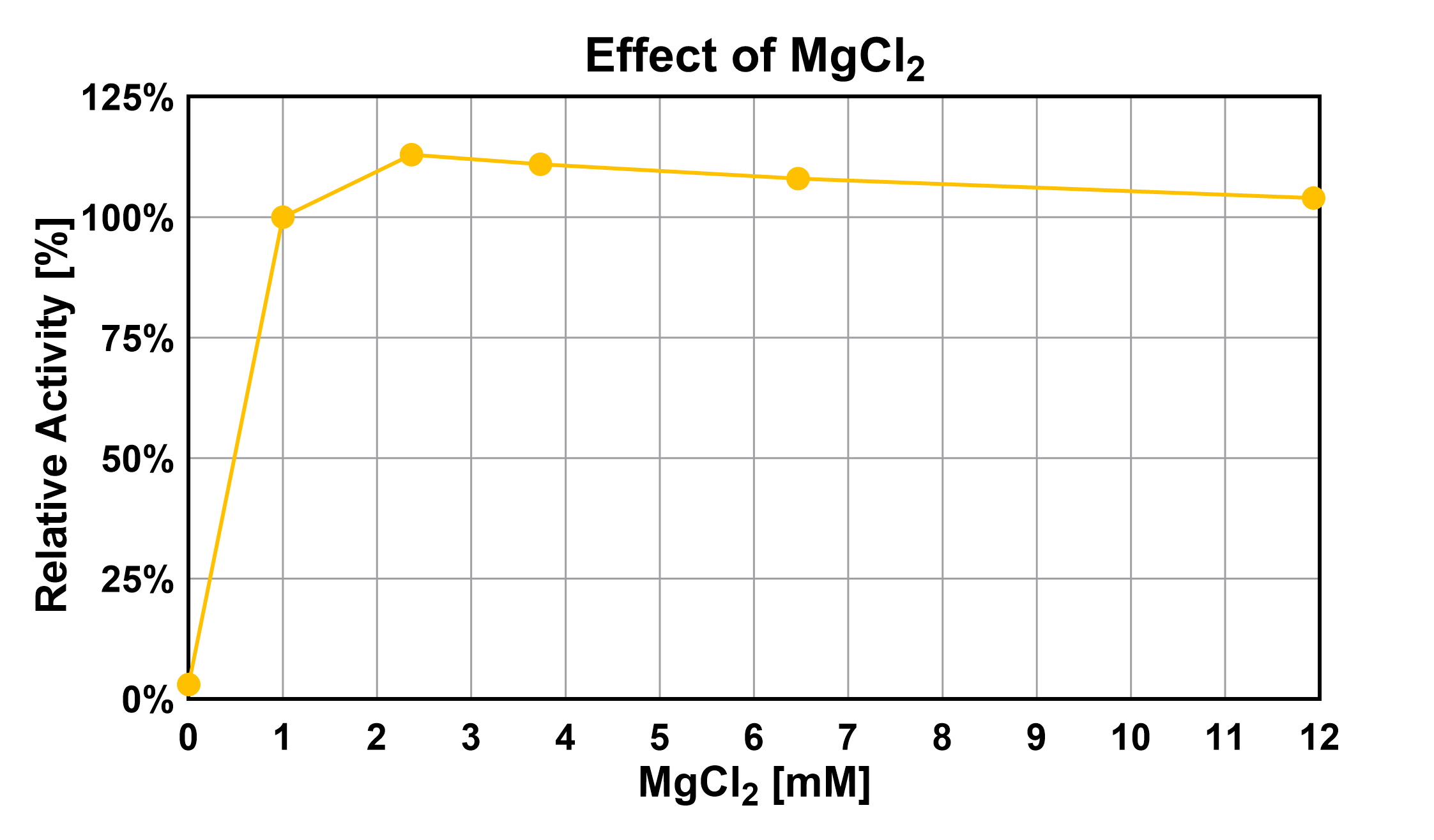 Enzyme Characteristics | DENARASE® High Salt | c-LEcta GmbH