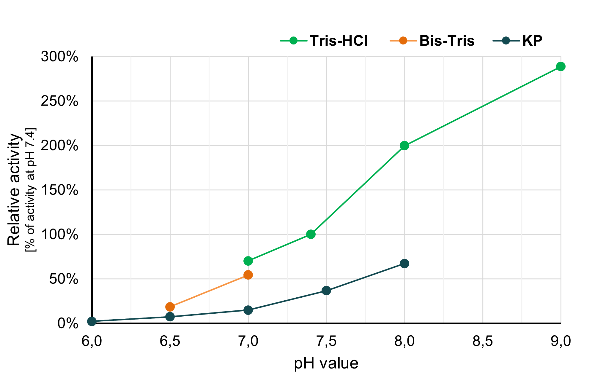 Enzyme Characteristics | DENARASE® High Salt | c-LEcta GmbH